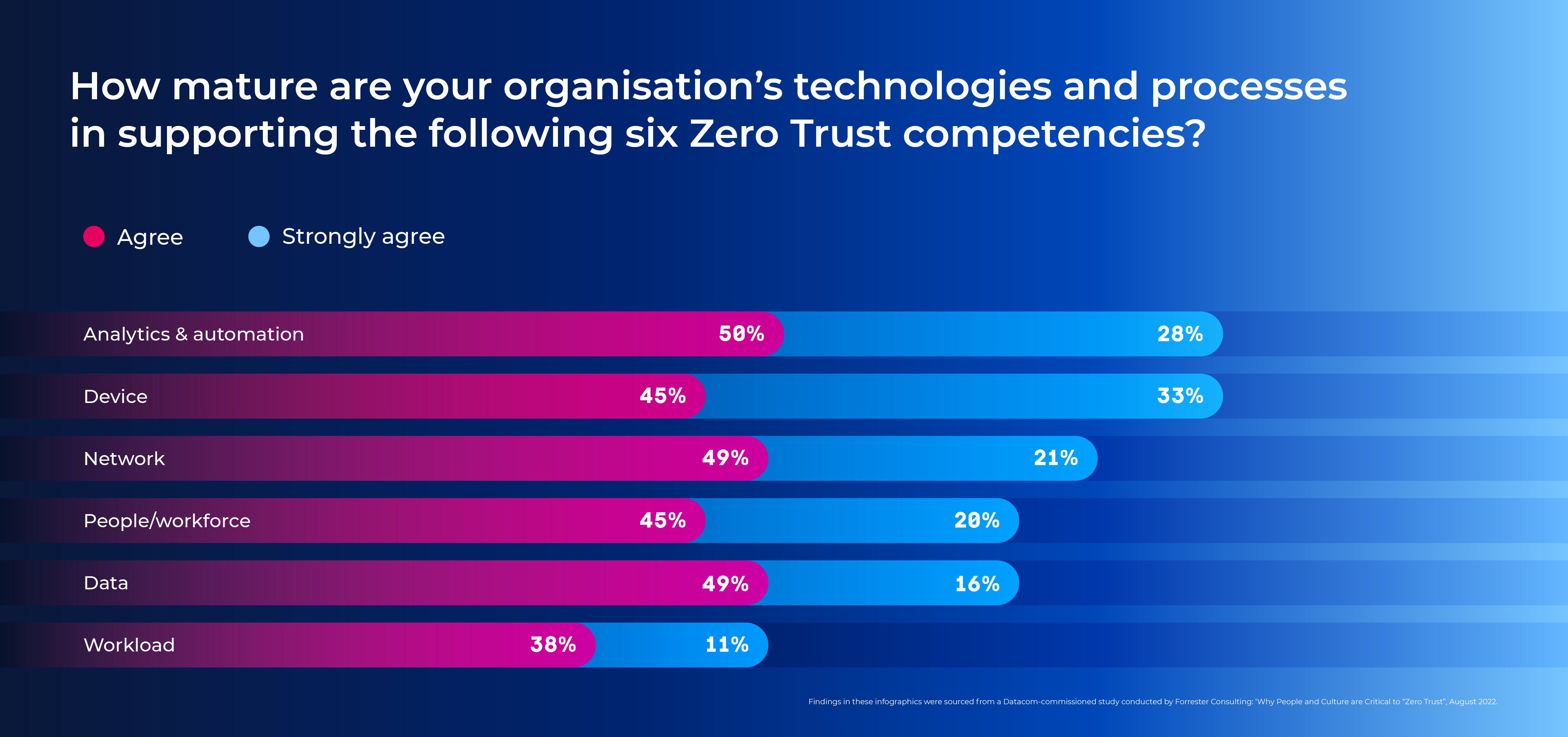 Zero Trust: Insights from 200+ cybersecurity decision-makers